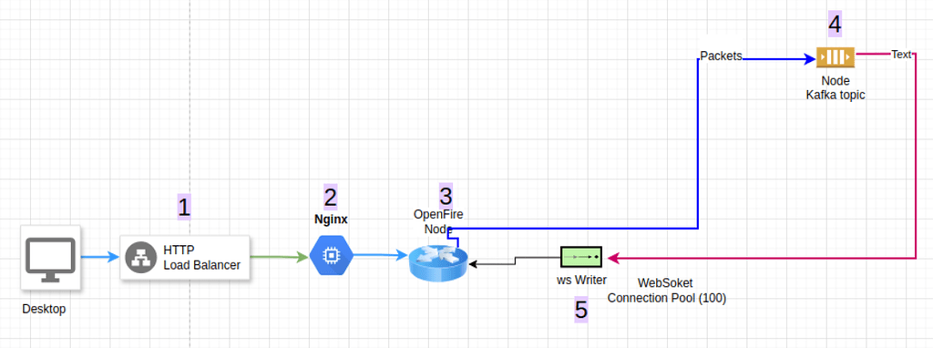 Troubleshooting 504 Gateway Timeout And Session Errors In Openfire Websocket Connections